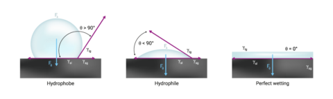 Plasma Etching | See how Dry Etching & Wet Etching works